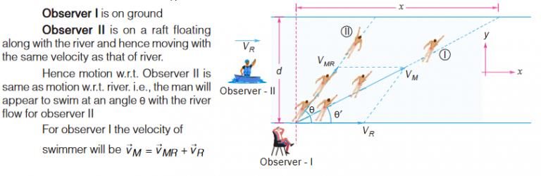 Relative Motion in River Flow - Physics | Class XI - MENIIT