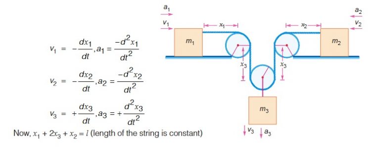 Pulley Block System - Physics | CLASS XI - MENIIT