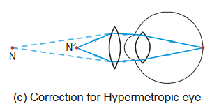 Defects of Vision and their Correction - Physics | CLASS X - MENIIT