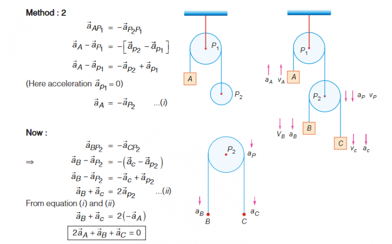 Pulley Block System - Physics | CLASS XI - MENIIT