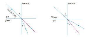 Refraction of Light - Physics | CLASS X - MENIIT