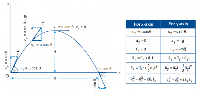 Motion in a Plane - Physics | CLASS XI - MENIIT