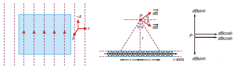 Ampere’s Circuital Law - Physics | CLASS XII - MENIIT