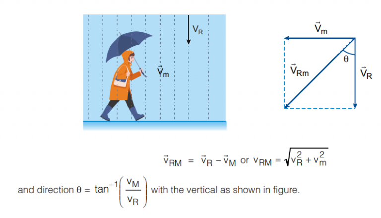 Motion in a Plane - Physics | CLASS XI - MENIIT