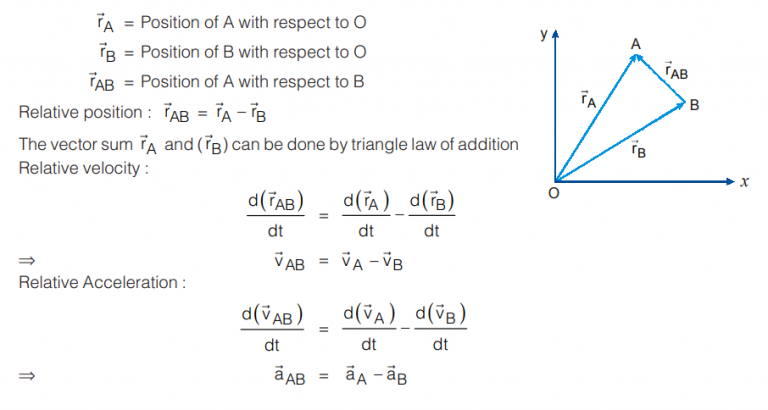 Motion in a Plane - Physics | CLASS XI - MENIIT